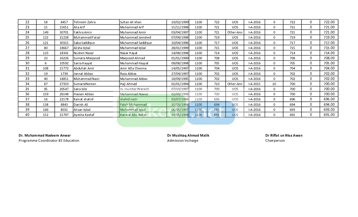 University of Sargodha (UoS) - First Merit List 2016 - BS Education ...